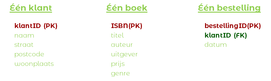 Primary en Foreign Key | Learningfever, proud to be ahead