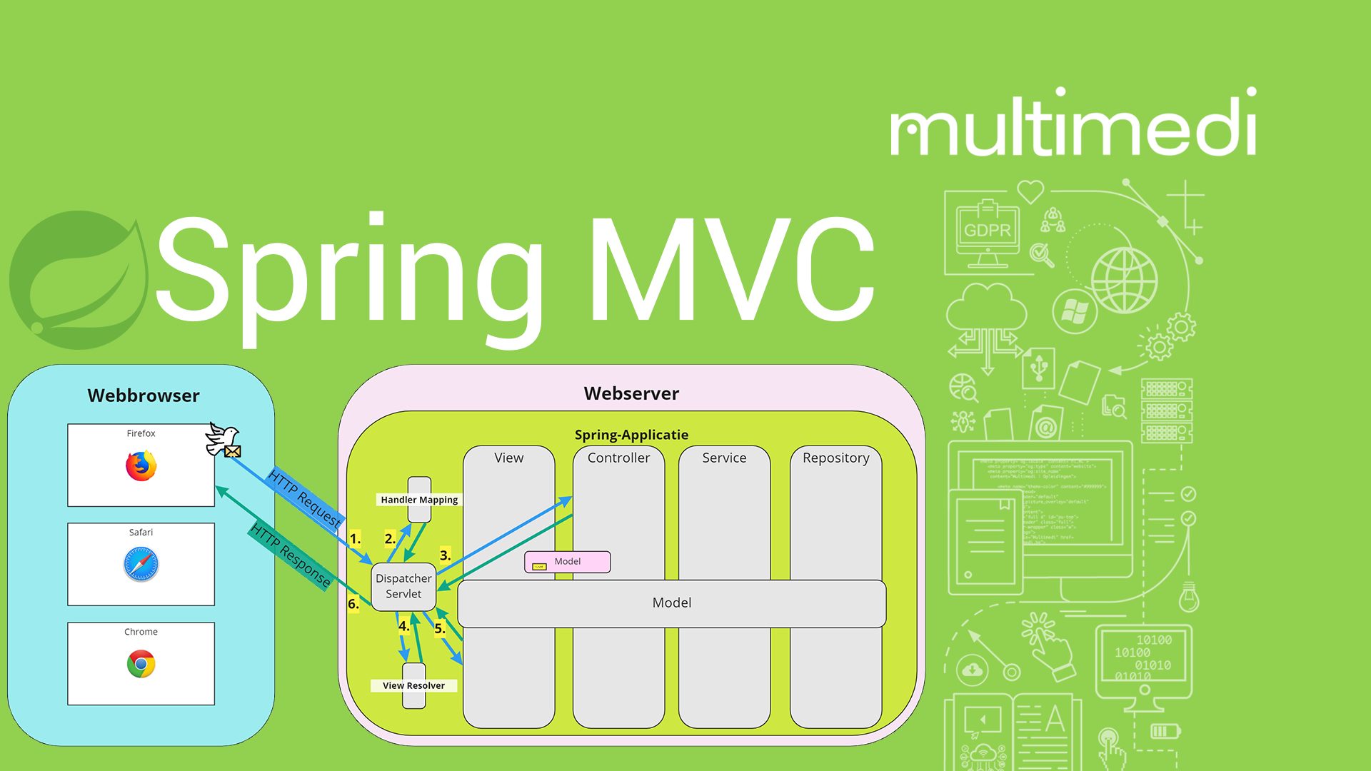 Introductie tot Spring MVC | Learningfever, proud to be ahead