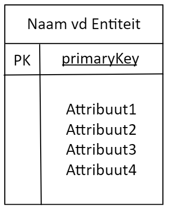 ERD (Entiteit Relatie Diagram) | Learningfever, proud to be ahead