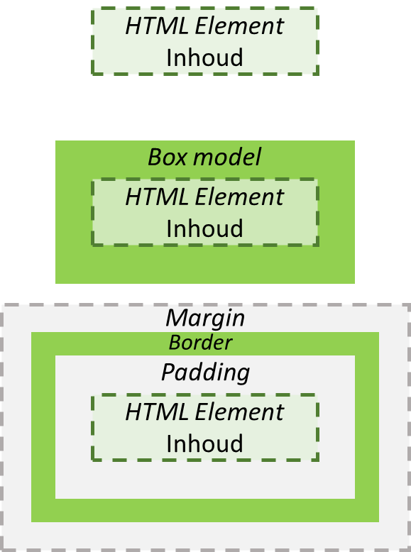 Het Zogenaamde Box Model | Learningfever, proud to be ahead